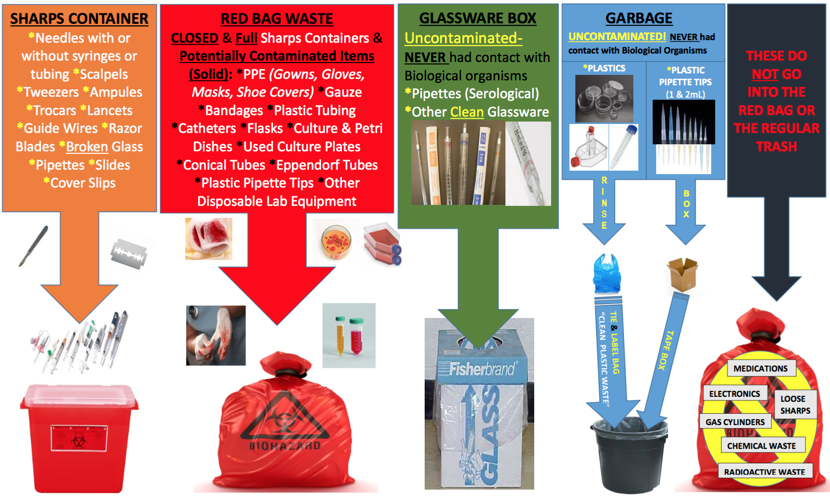 Regulated Medical Waste | Environmental Health and Safety